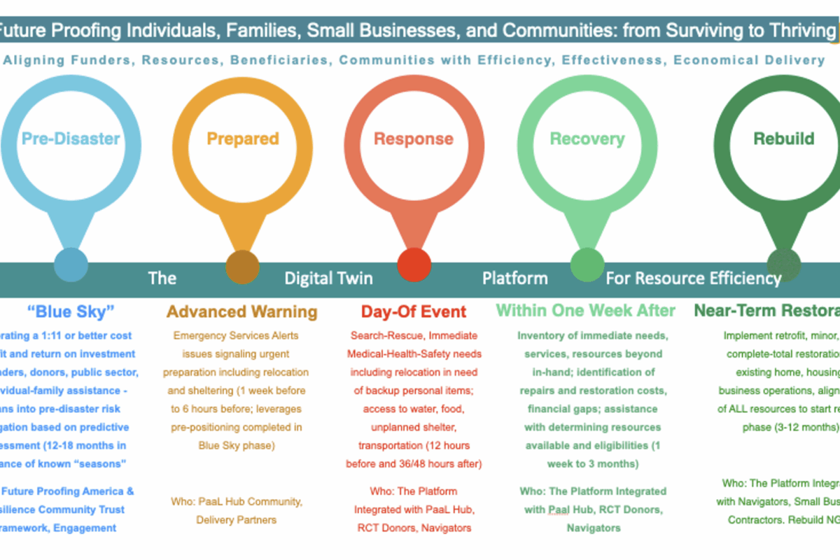 Innovative Disaster Preparedness, Risk Mitigation Payments Platform ...
